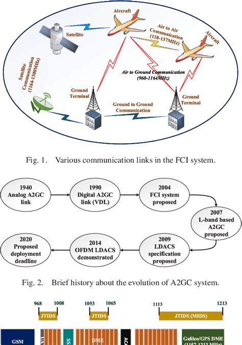 Figure 1 From New Spectrum Efficient Reconfigurable Filtered Ofdm Based L Band Digital