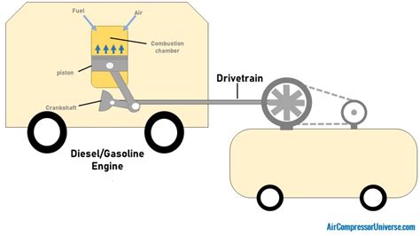 Engine Driven Air Compressor Complete Guide 2023 Air Compressor