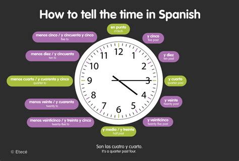 Time In Spanish Learn Useful Phrases And Numbers