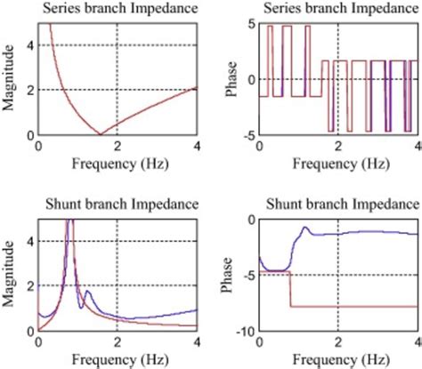 Impedance Of Series Branch And Shunt Branch Download Scientific Diagram