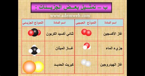 الجزيئات بالانجليزية Jaziyat Blog