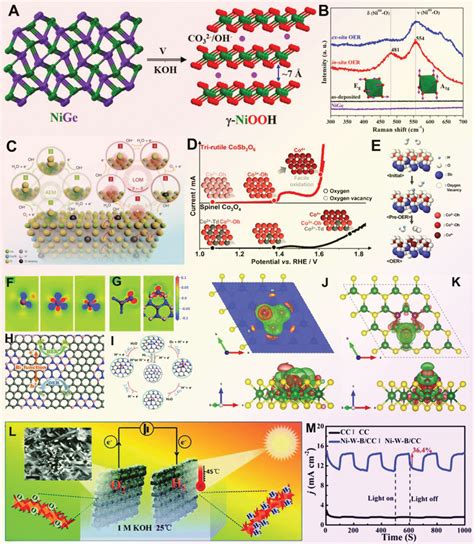 A crystal structure of NiGe and electrochemically generated γNiOOH