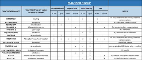 Malodor Emission Control West Penetone Canada Your Cleaning Solutions Resource