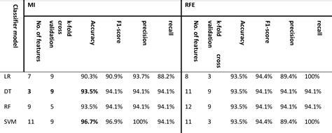 Table 2 From Adaptive Features Selection Technique For Efficient Heart