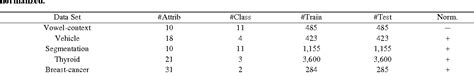 Table From An Autonomous Incremental Learning Algorithm For Radial Basis Function Networks