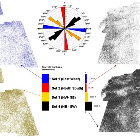 Dfn For Each Fracture Set Set 4 Has Highest Percentage Of Fractures Download Scientific