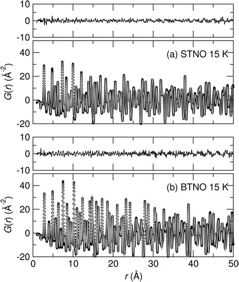Neutron Pair Distribution Functions Pdf Of A Srti0 875nb0 125o3 And