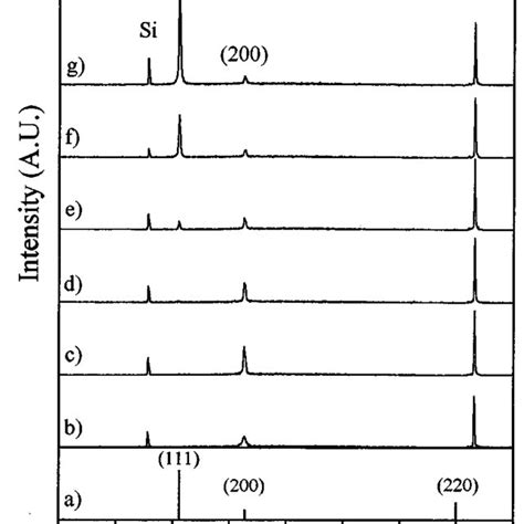 Rheed Patterns Of The ␤ Sic Thin Films Deposited At ͑ A ͒ 1310 °c ͑ B