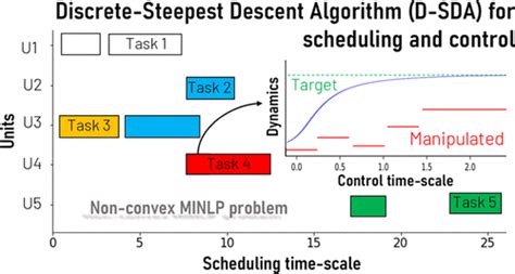 Discrete Time Network Scheduling And Dynamic Optimization Of Batch Processes With Variable