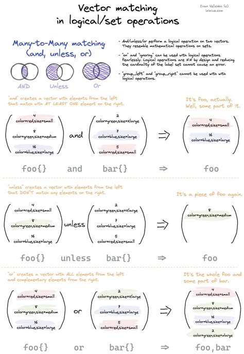 Prometheus Vector Matching Visualized Rprometheusmonitoring