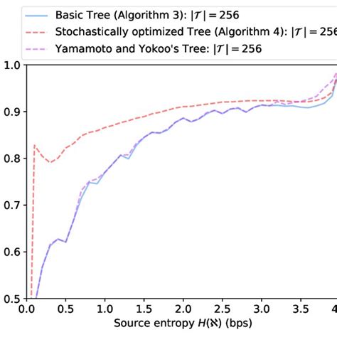 Tree Representation Of An Iteration Of Tunstalls Algorithm Left Download Scientific Diagram
