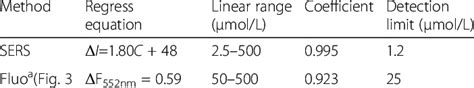 Analytical Features Of The Three Spectral Methods Download Table