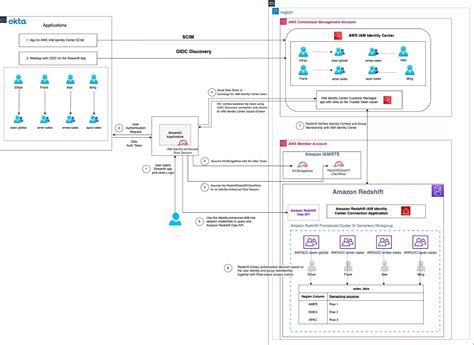 Build A Secure Data Visualization Application Using The Amazon Redshift Data Api With Aws Iam