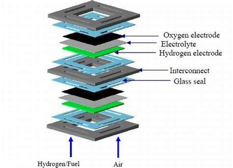 Eco Tech New Sofc Seal Can Provide More Energy At Less Cost Ecofriend