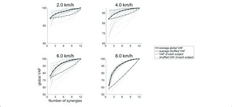 The Global Vaf Values At 20 40 60 And 80 Kmh The Average