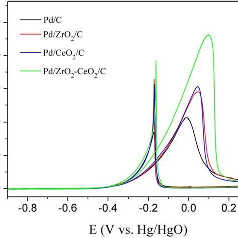 Cyclic Voltammograms Of Different Catalysts In 1 M Koh Solution