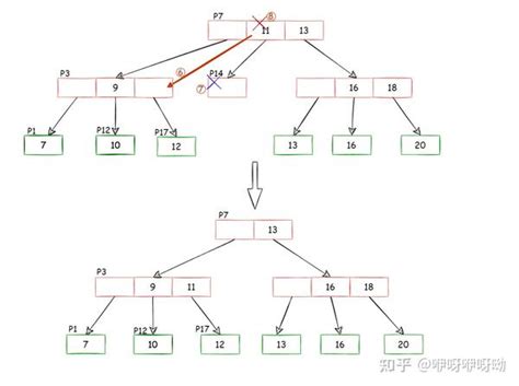 CMU 15445 2022 P2 B Tree Insert Delete 知乎