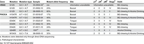 Oncogenic Mutations In Oscc Download Table