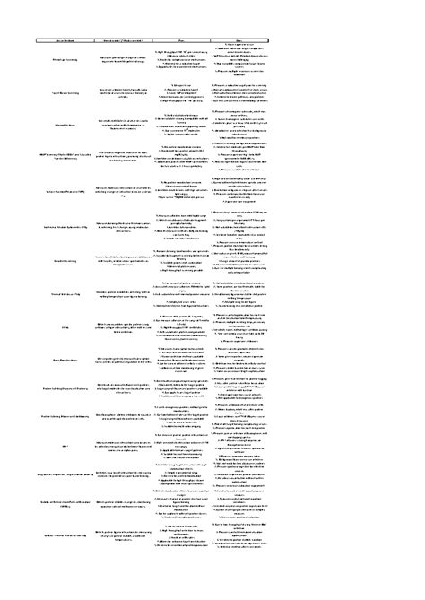 Assay Comparison Evaluating Methods For Drug Discovery And Development