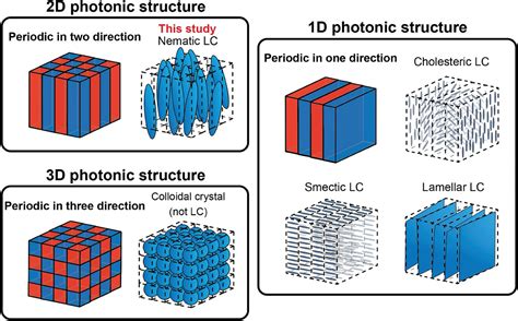 2d Photonic Colloidal Liquid Crystals Composed Of Self‐assembled Rod