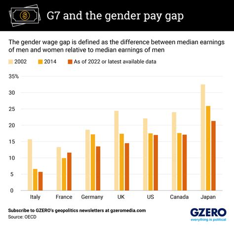 Graphic Truth Are Canada And The Us Narrowing The Gender Pay Gap