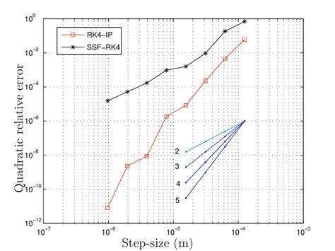 1 experimental convergence curves for the rk4 ip and ssf rk4 methods