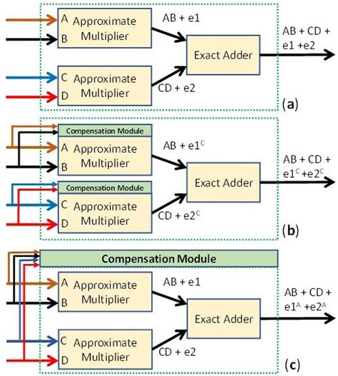 Simplified Architecture For Accelerator Of Two Approximate Multipliers