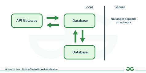 Advanced Java Getting Started To Web Application GeeksforGeeks
