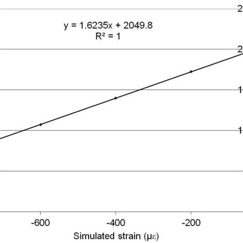 Linearity Of Reading After Shunt Calibration Download Scientific Diagram