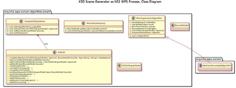 uml class diagramm for implementation of the x3d scene generation as