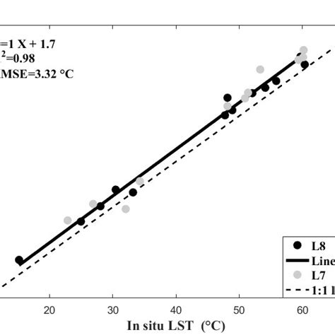 Lst Derived From Landsat 7 And 8 Versus In Situ Measurements For Sidi
