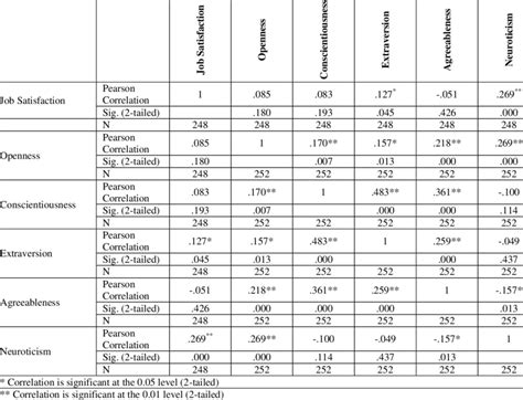 Job Satisfaction And Personality Variables Correlations Download