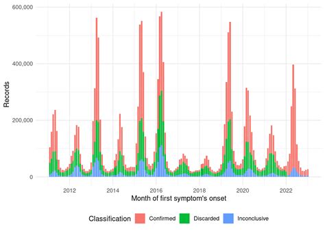 Dengue AI Case Classification Analysis