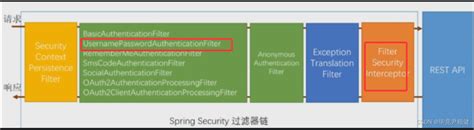 Spring Security认证与授权 Csdn博客