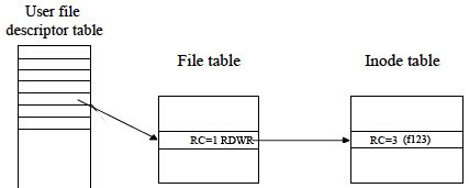 C How Linux System Calls Interact With Filesystem Stack Overflow