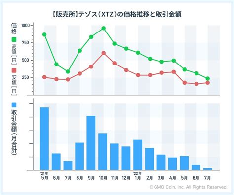 暗号資産取引のgmoコイン：テゾス（xtz）の価格推移と取引金額をご紹介（販売所） Money Zone マネーゾーン