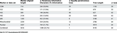 Results Of Parsimony Analysis Of Each Data Set Download Table