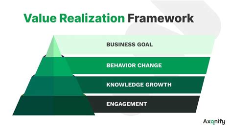 The Value Realization Framework Blueprint Axonify Learning Center
