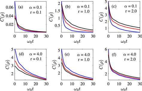The Time Evolution Of Quantum Coherence Of A Displaced Squeezed Thermal