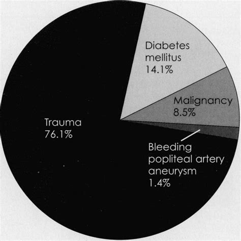 Indications For Amputation Download Scientific Diagram