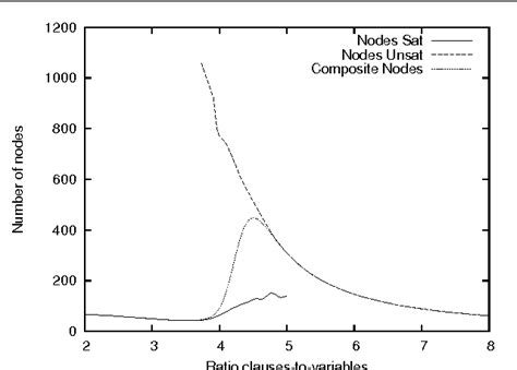 figure 1 from hidden structure in unsatisfiable random 3 sat an