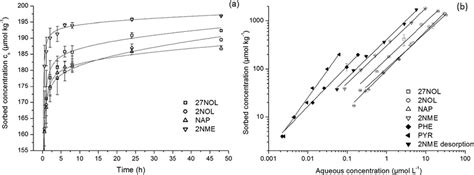 Sorption Kinetics A And Sorption Isotherms B Of Download