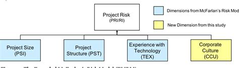 Figure 1 From Revisiting Mcfarlan S Risk Model For Is Implementation Success Does Culture