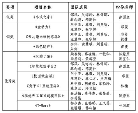 福州外语外贸学院在2018年“创青春”福建省大学生创业大赛中获优异成绩 福州外语外贸学院