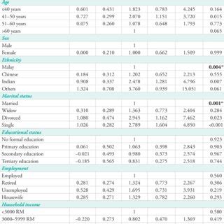 Univariate Analysis Between Depression And Sociodemographic