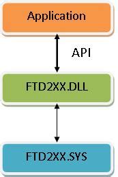 Interaction With FTDI Chip Apriorit