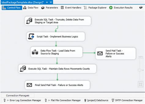 Microsoft Business Intelligence Data Toolsssis Standard Reusable Templates