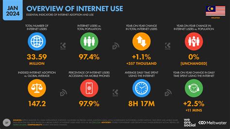 Social Media Statistics For Malaysia [updated 2024]
