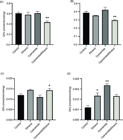 Effect Of Acute Alcohol On Hepatic Antioxidant Enzyme Activity At 24 H