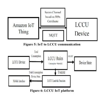 IoT Communication Port Configuration Download Scientific Diagram